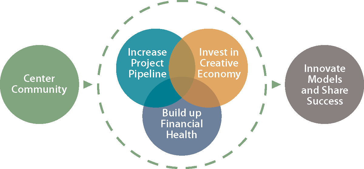 2023-2027 Strategic Plan - SouthEast Effective Development
